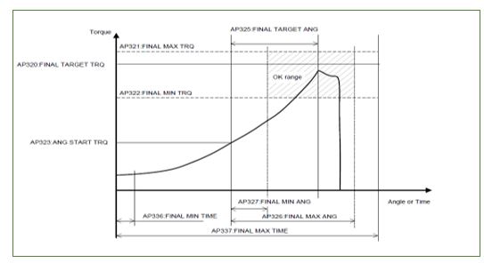 VARIOUS TORQUE METHODS