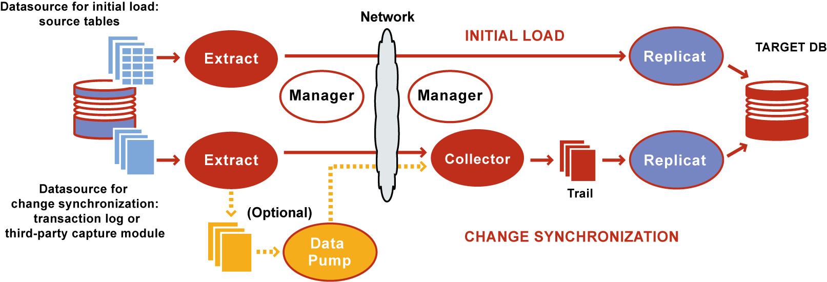 Oracle Goldengate Architecture ~ Blog For Oracle Rac Goldengate Dataguard Asm Database