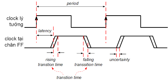 [STA] Các thông số của clock trong phân tích timing ~ VLSI TECHNOLOGY