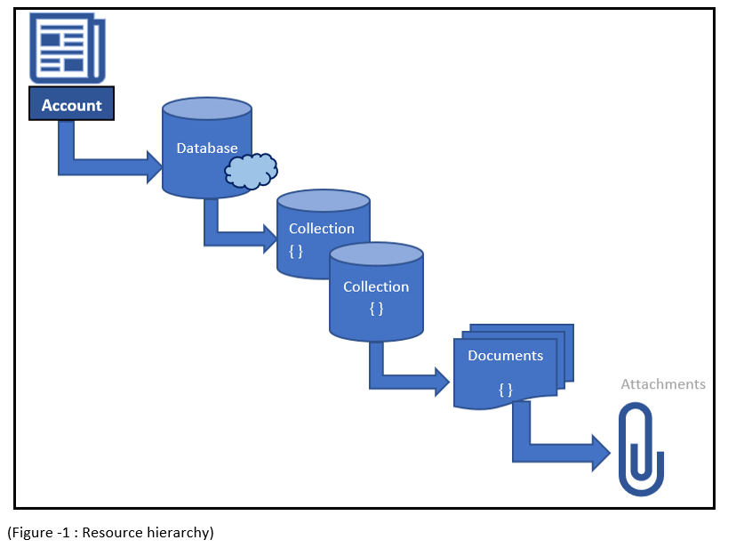 Get Started With Azure Cosmos Db Sql Api