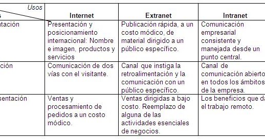 NTICX: Internet,Intranet y Extranet