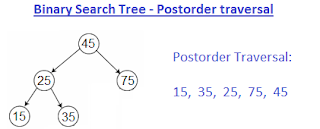 Binary Tree Traversals - Inorder, Preorder, Postorder, Levelorder ...