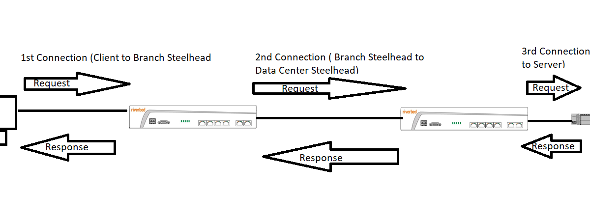 What is Data Streamlining in Riverbed ~ Network & Security Consultant