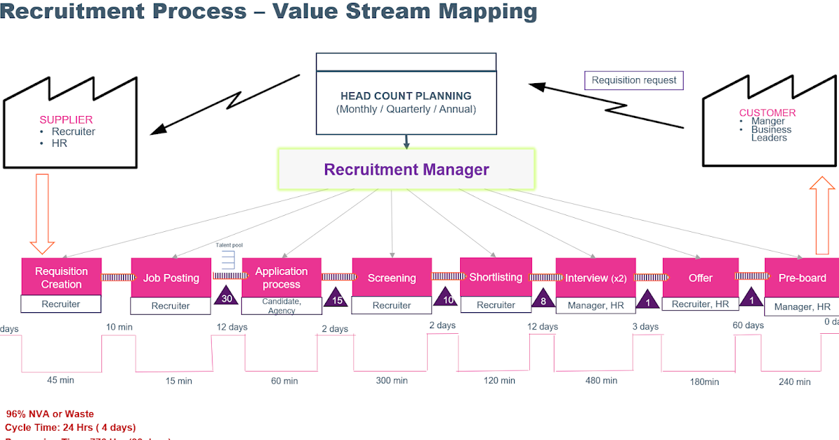 Value Stream Mapping for Recruitment Process and application of LEAN ...