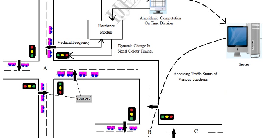 HashSet - Literature Survey: Design of Dynamic Traffic Signal Control ...