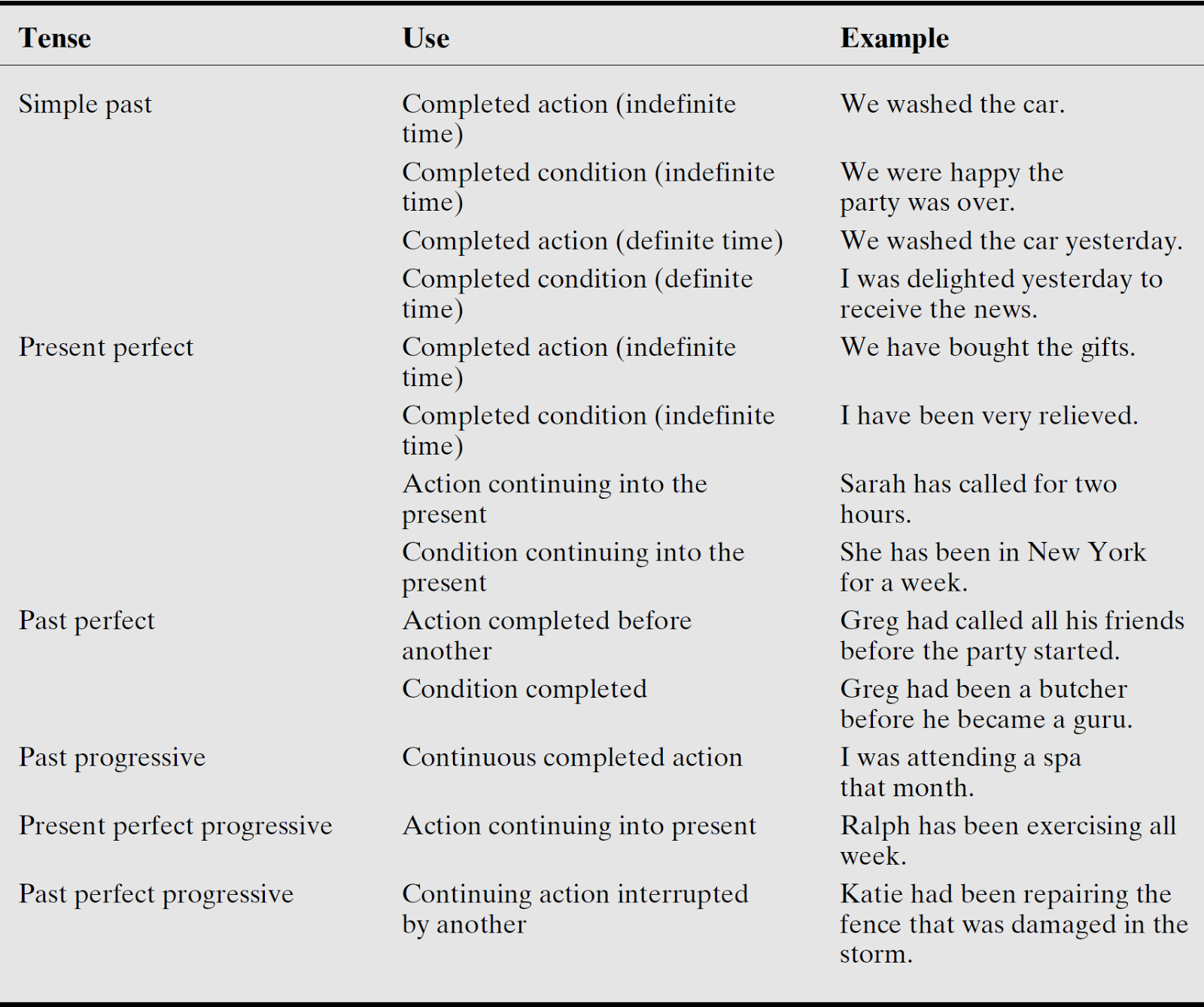 English Update: How to Use Tenses