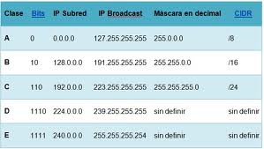 Instalacion De Redes Locales: A) Descripcion de la red IPv4.