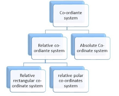 Co-ordinate systems