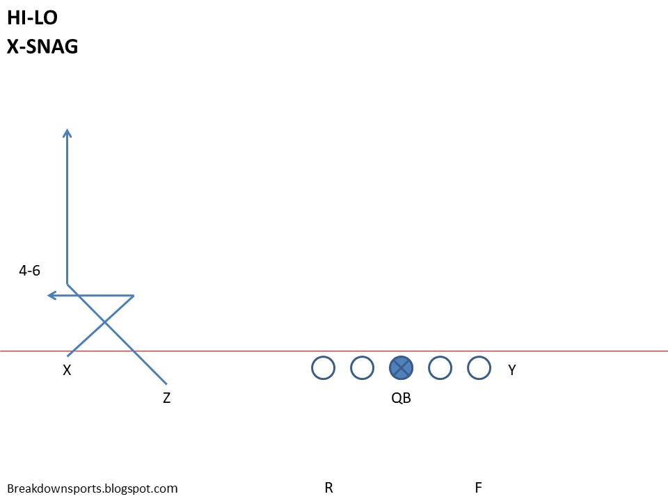 Football Fundamentals: Twins Passing Concepts