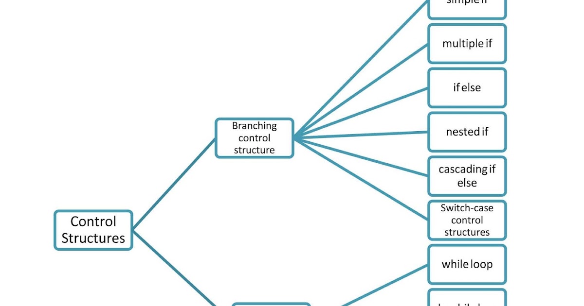 Control and Branching Structures in Java. | JavaForm