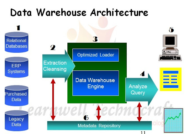 Amazing world of Simple Datawarehousing: Datawarehouse - The ...