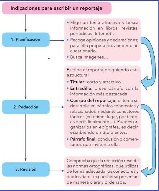 LENGUA CASTELLANA: El reportaje
