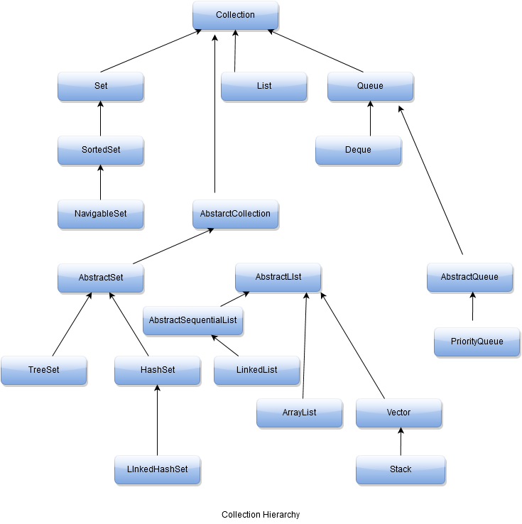 Collection Framework Tutorial Instanceofjava