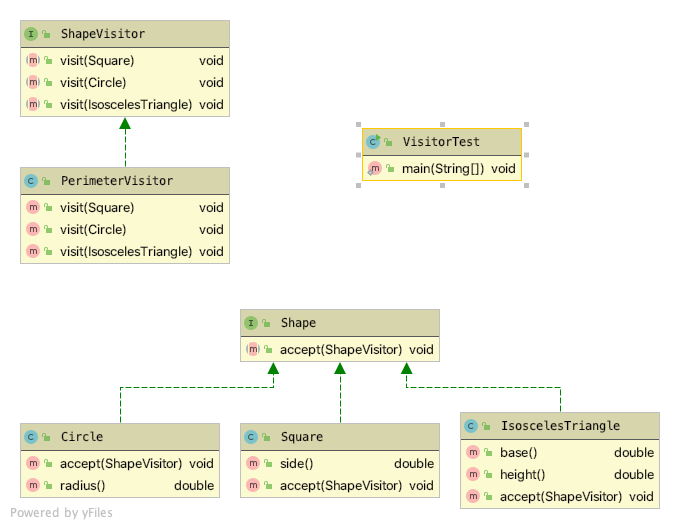 Ecocrypt Classic Visitor Pattern In Java