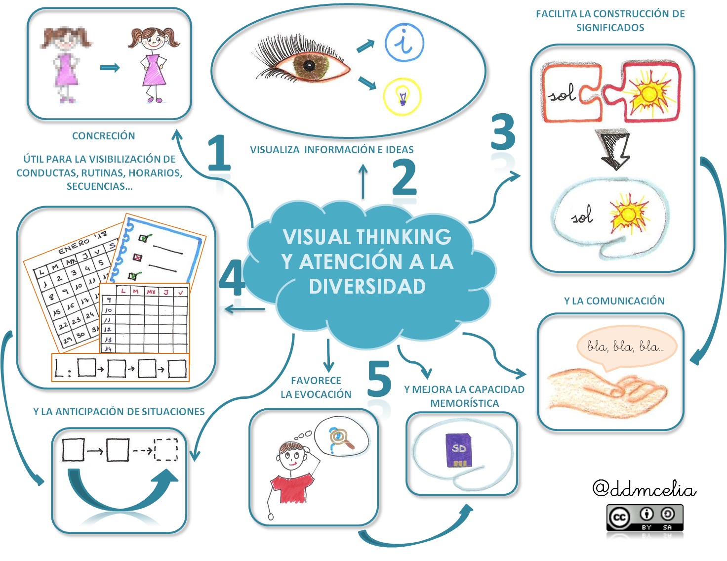 Duo de lenguaje: Pensamiento Visual y Atención a la Diversidad