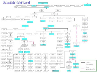 Blogs: Family Tree: From Adam (AS) to Prophet Muhammad (SA)
