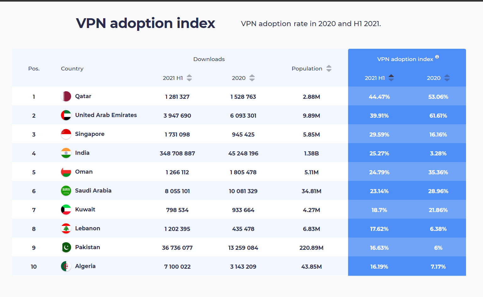 Largest VPN turnover in 2021 due to strict ISP and governmental ...