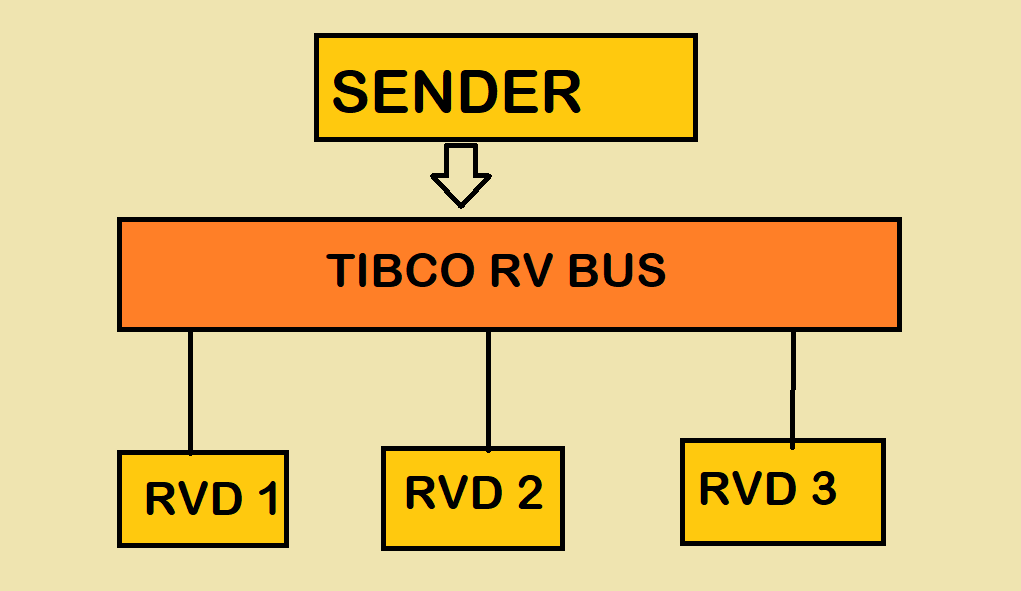 Difference Between Tibco Ems And Tibco Rv Answer