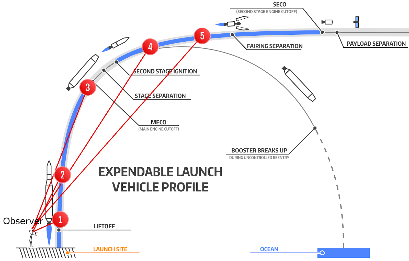162. Rockets never launch straight up because they never go to space