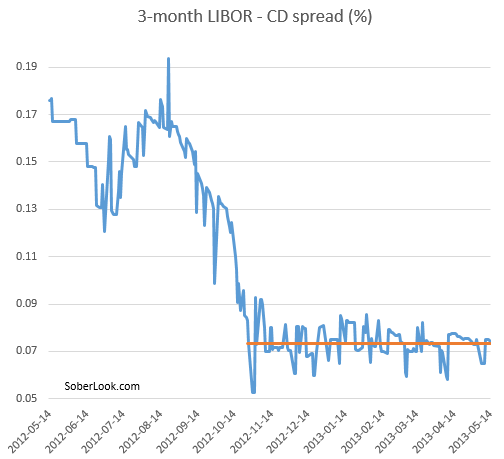 Sober Look: In an attempt to avoid more controversy, banks are pegging ...