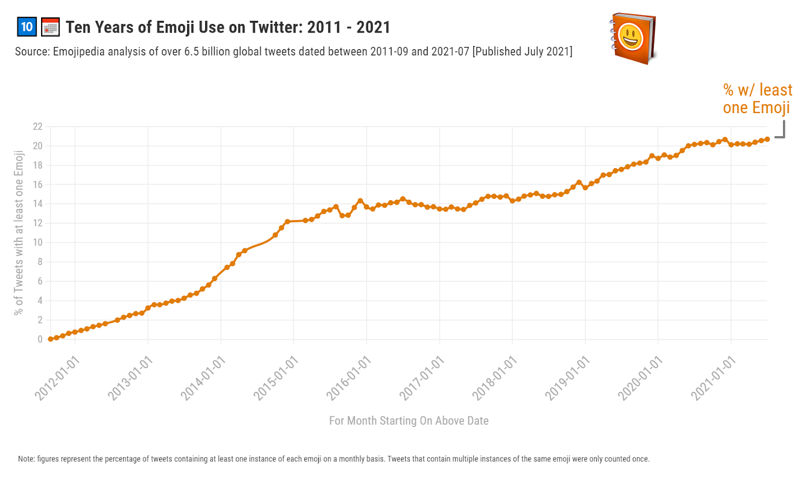 Over 1 in Every 5 Tweets Contain an Emoji, New Study Reveals