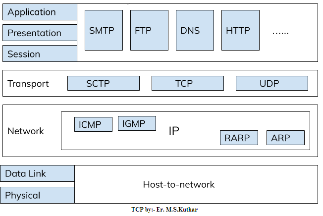 Transmission Control Protocol (TCP)