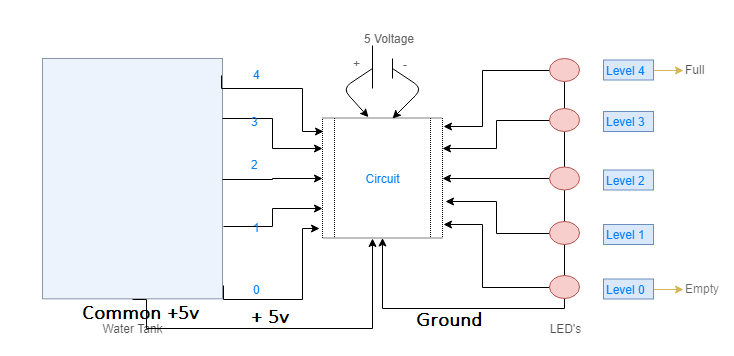 Applied eC: Water Level Indicator with Auto AC Switch control