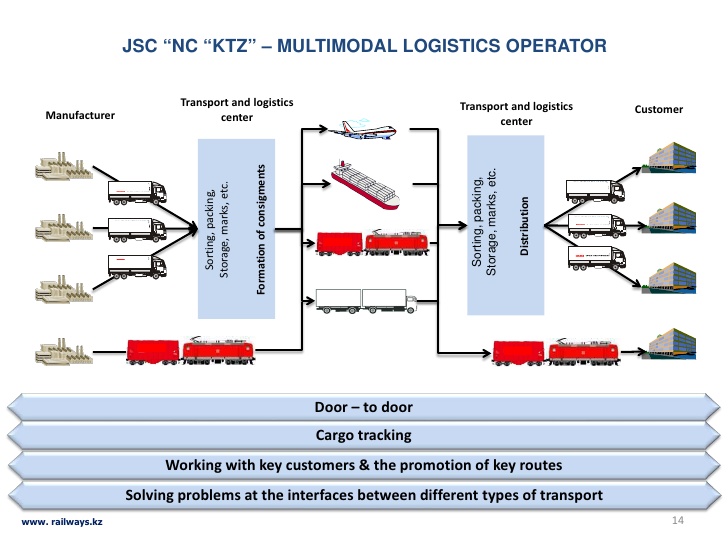 K I N G: #041016 - TM2 - Multimodal Transport