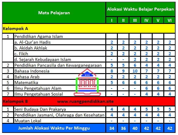 Struktur Kurikulum Jenjang MI, MTs dan MA Yang Di Gunakan Di Simpatika Sesuai KMA 184 Tahun 2019 ...