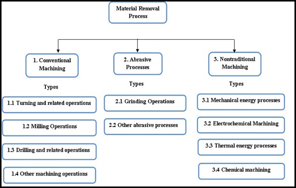 Mechanical Engineering: Metal Removal Process