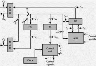Komponen-Komponen Control Unit | Kuliah Selasa Sore