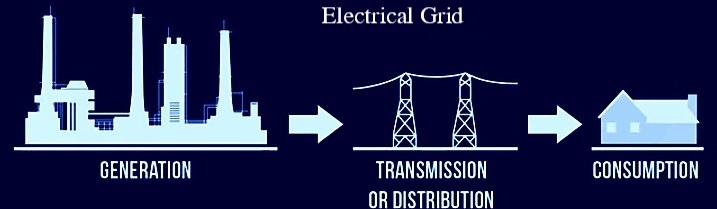 What is the benefit of Smart Grid over Electrical Grid? What is Smart grid