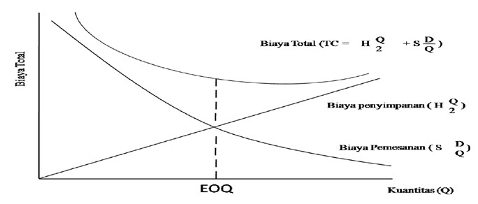 Rumus Menghitung Economic Order Quantity (EOQ) - Materi Pelajar