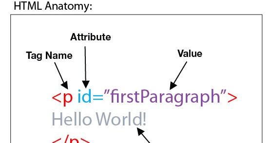 Web Documents: HTML Tag Anatomy