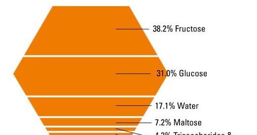Composition of Honey Part 6 - Amino Acids
