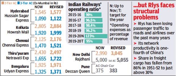 Twenty22-India on the move: First Railway fare hike in 5 years