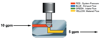 Basic Hydraulics - Flow Control Valves - Blog.Teknisi