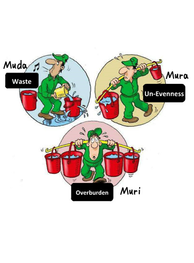 BELAJAR TEKNIK INDUSTRI: MUDA, MURA, MURI
