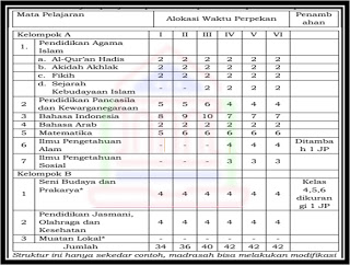 √ √ Struktur Kurikulum Madrasah Ibtidaiyah (MI) sesuai KMA Nomor 184 Tahun 2019