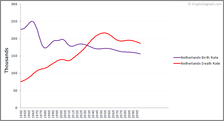 Netherlands Population | 2021 | The Global Graph