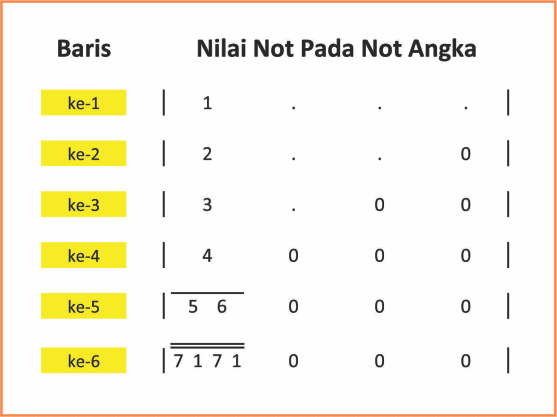 Nilai Not Pada Not Angka - SEPUTAR MUSIK