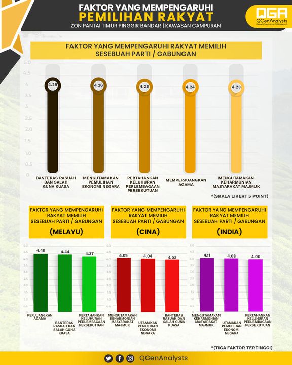 1Media.My: Banteras Rasuah: Faktor Utama Sesebuah Parti Menjadi Pilihan ...