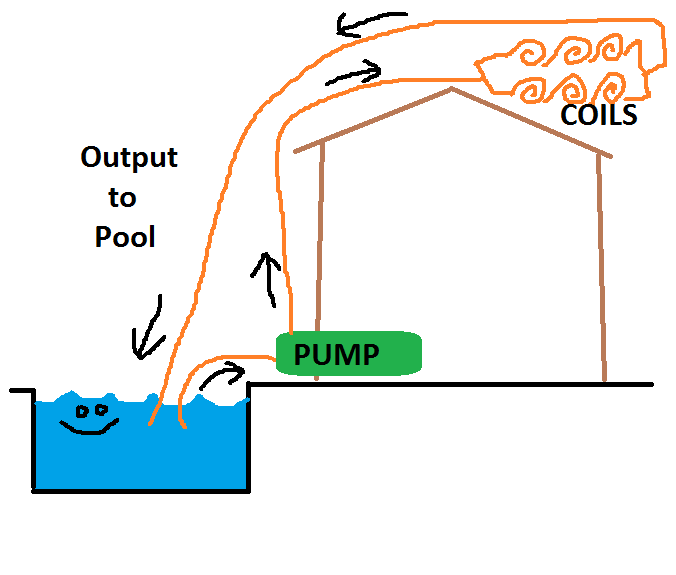 WhereIsHolden?: Thermal Solar Pool Heater - summary
