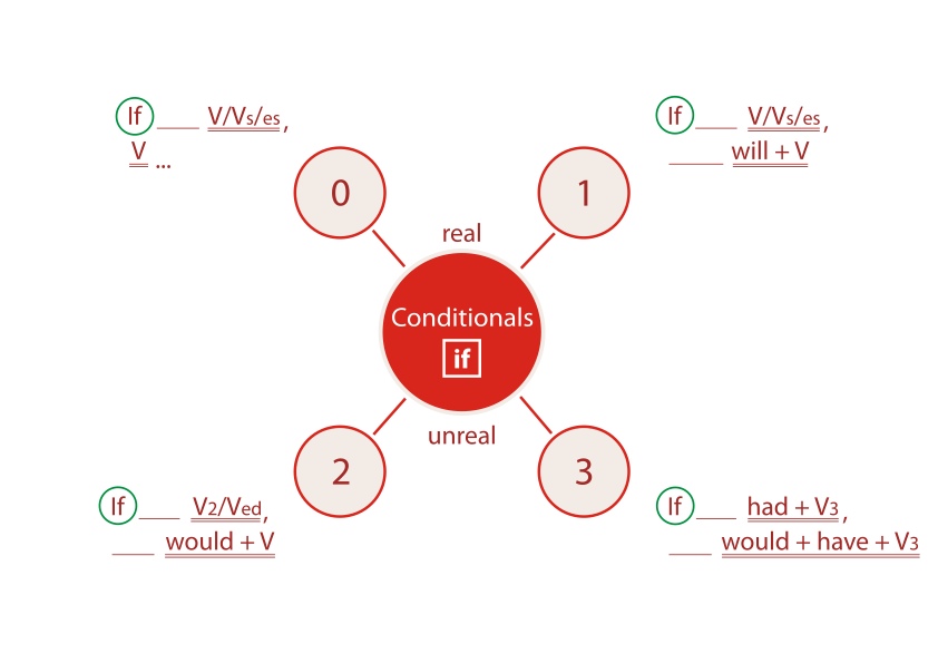 Sergei and Natalia's English: Unreal Conditionals. Mind Map.