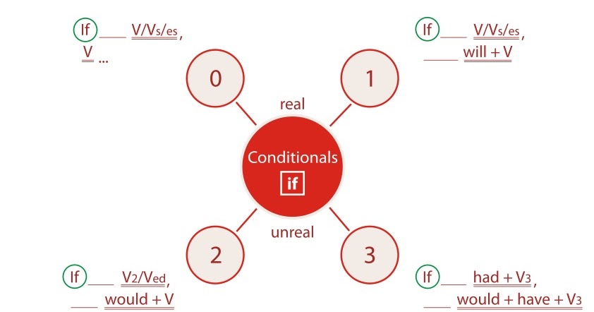 Sergei and Natalia's English: Unreal Conditionals. Mind Map.