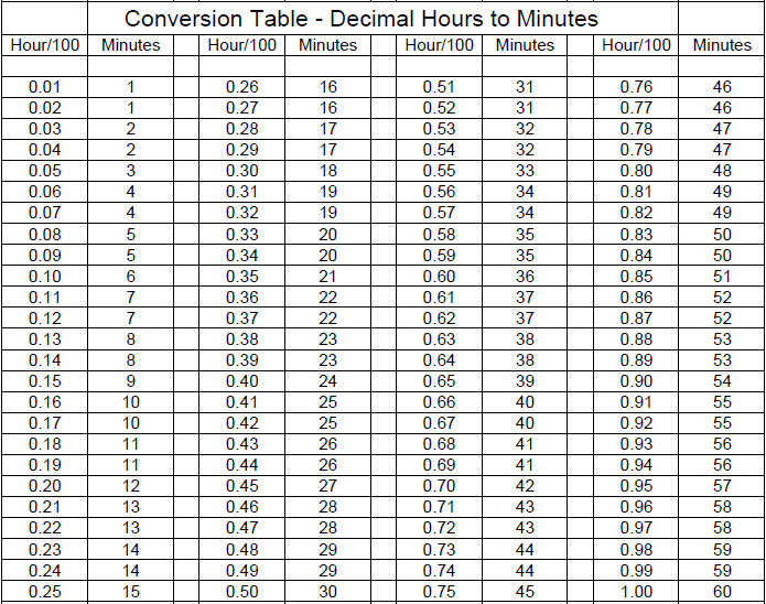 Conversion Table Decimal Hours To Minutes Conversion Table Decimal Hours To Minutes
