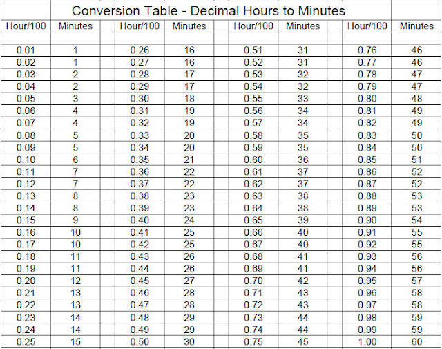 Conversion Table, decimal hours to minutes