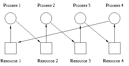 Memahami DeadLock Pada Sistem Operasi dan Cara Mengatasinya - Modul Makalah