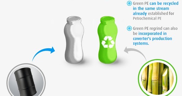 Biobased polyolefins - Biobased Polyethylene (bio-PE)