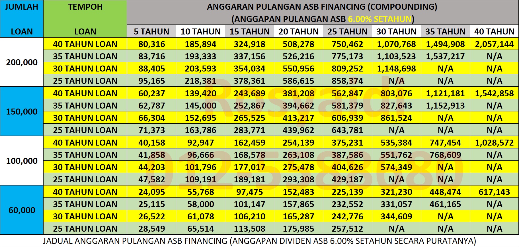 UNIT TRUST MALAYSIA: ASB FINANCING (ASB LOAN) AMBANK - THE BEST RATE!